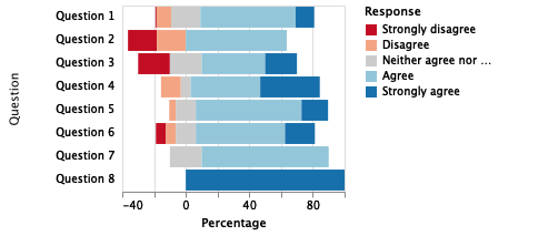 Diverging Stacked Bar Chart | Vega-Lite