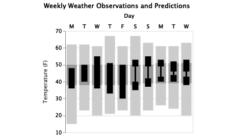 Weekly Weather Plot | Vega-Lite