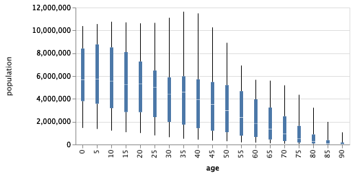 Box Plot with Min/Max Whiskers | Vega-Lite