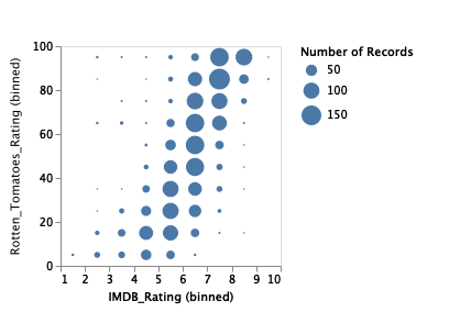 Binned Scatterplot | Vega-Lite