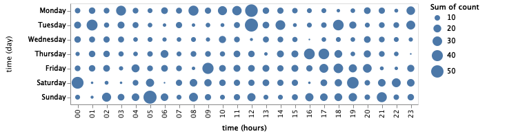 Table Bubble Plot (Github Punch Card) | Vega-Lite