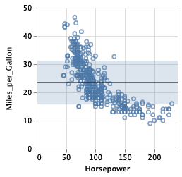 Scatterplot with Mean and Standard Deviation Overlay | Vega-Lite