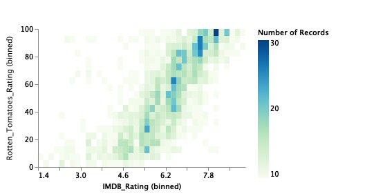Table Binned Heatmap Vega Lite