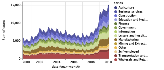 Stacked Area Chart | Vega-Lite