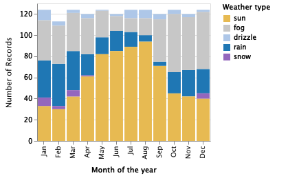 Stacked Bar Chart | Vega-Lite