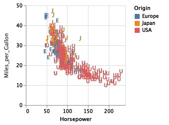 Scatter Plot with Text Marks | Vega-Lite