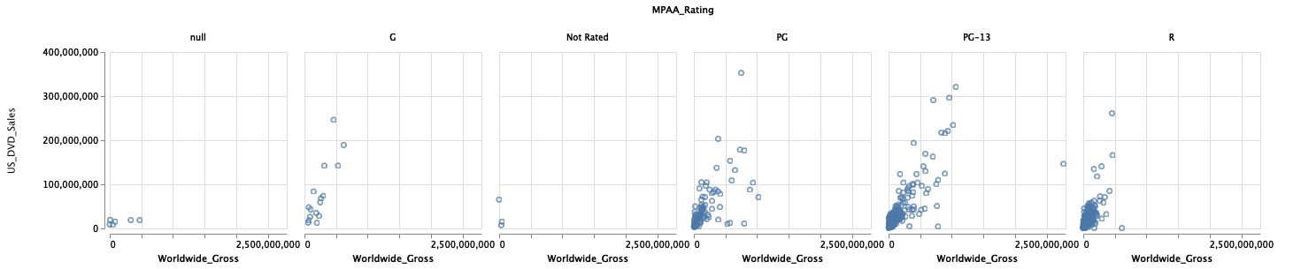 Trellis Scatter Plot | Vega-Lite