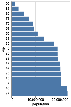 Aggregate Bar Chart (Sorted) | Vega-Lite