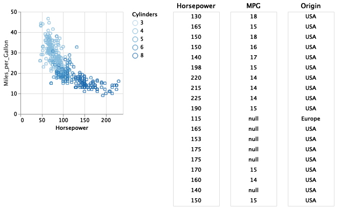 Brushing Scatter Plot to show data on a table | Vega-Lite