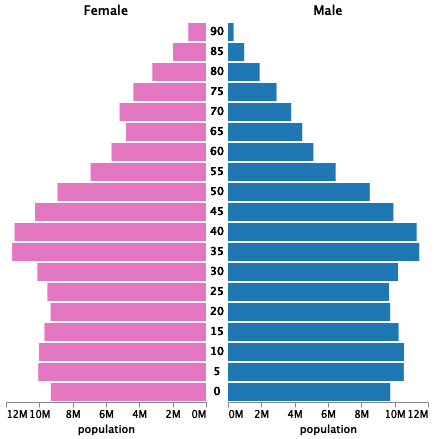 Population Pyramid | Vega-Lite