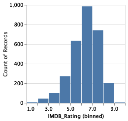 Histogram | Vega-Lite