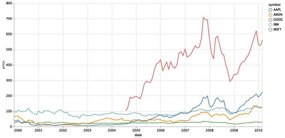 Multi Series Line Chart with Labels | Vega-Lite