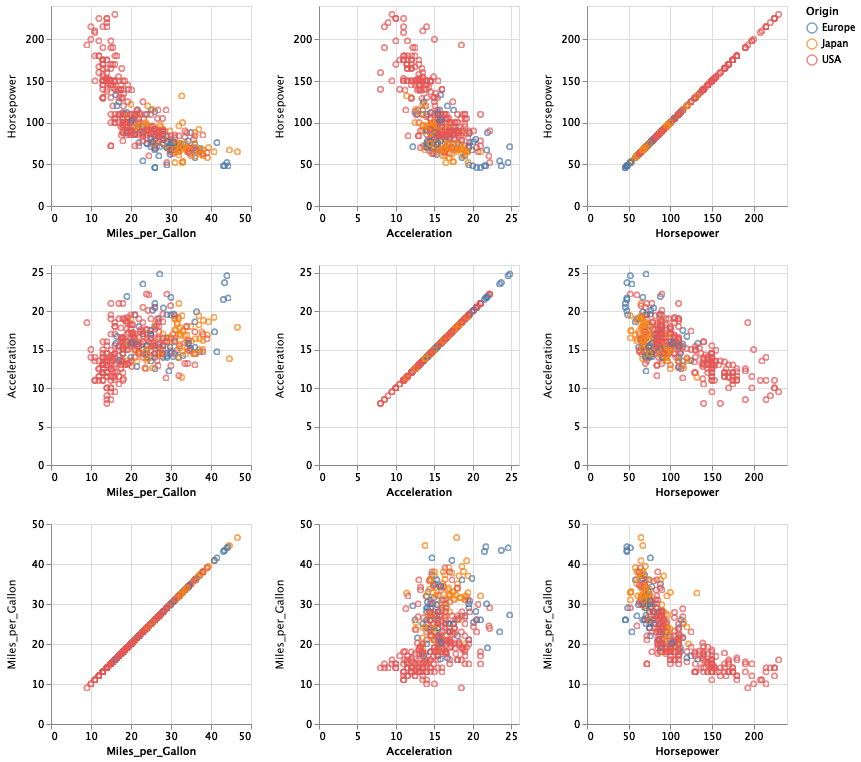 Interactive Scatterplot Matrix | Vega-Lite