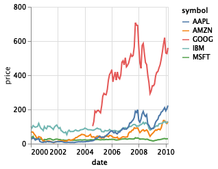 Multi Series Line Chart | Vega-Lite