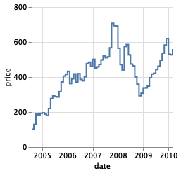 Step Chart | Vega-Lite