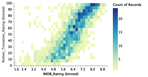 Table Binned heatmap | Vega-Lite