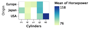 Table Heatmap | Vega-Lite