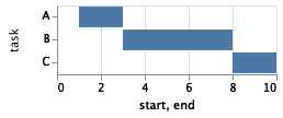 Gantt Chart (Ranged Bar Marks) | Vega-Lite