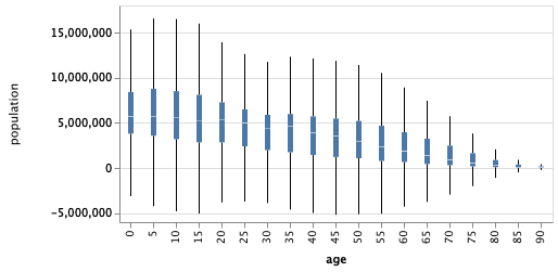Tukey Box Plot (1.5 IQR) | Vega-Lite