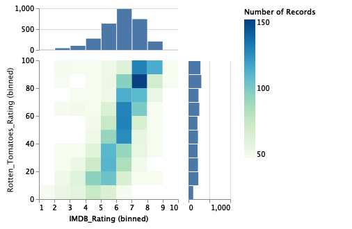 Marginal Histograms | Vega-Lite