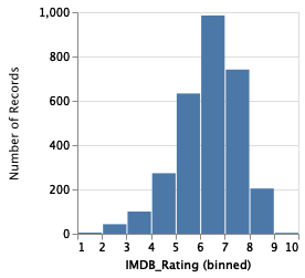 Histogram | Vega-Lite
