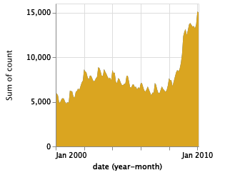 Area Chart with Rectangular Brush | Vega-Lite