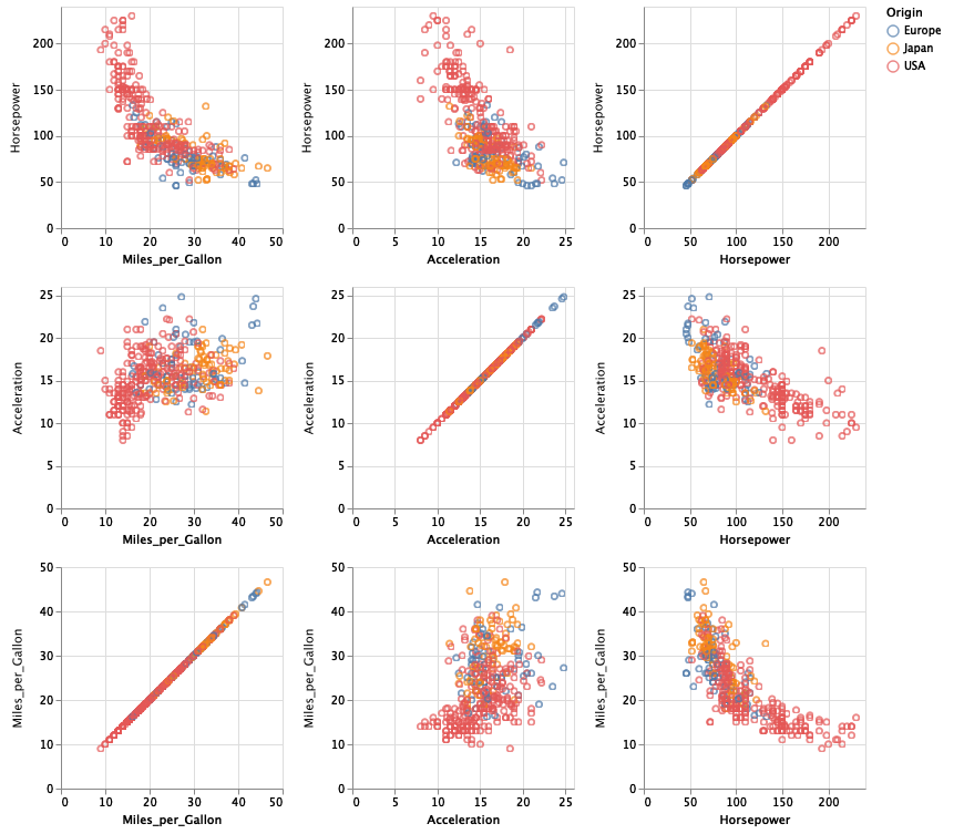 Interactive Scatterplot Matrix | Vega-Lite