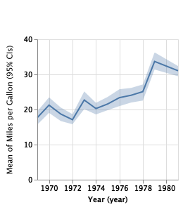 Line Chart with Confidence Interval Band | Vega-Lite