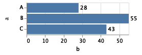 Simple Bar Chart with Labels | Vega-Lite