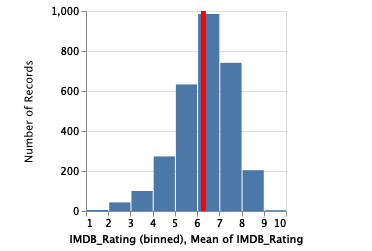 Histogram with a Global Mean Overlay | Vega-Lite
