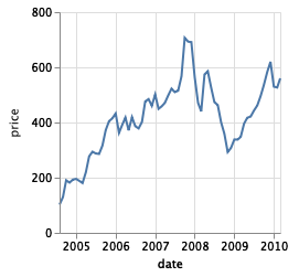 Line Chart | Vega-Lite