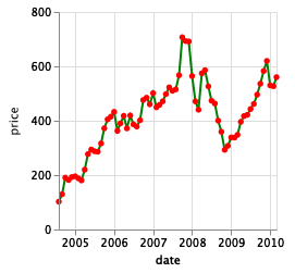 Line Chart with Overlaying Point Markers | Vega-Lite