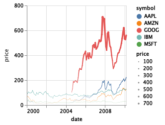 Line Chart with Varying Size (using the trail mark) | Vega-Lite