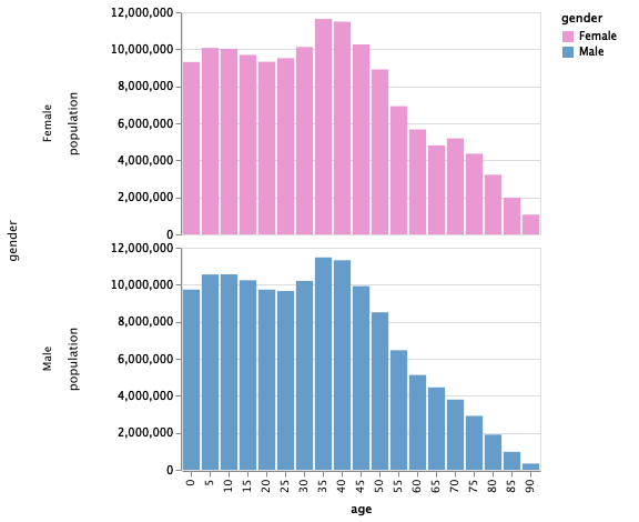 Trellis Bar Chart | Vega-Lite