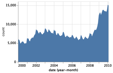 Area Chart | Vega-Lite