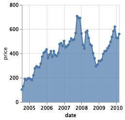 Area Chart with Overlaying Lines and Point Markers | Vega-Lite