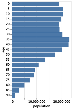 Aggregate Bar Chart | Vega-Lite