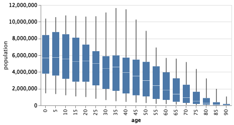 Box Plot with Min/Max Whiskers | Vega-Lite