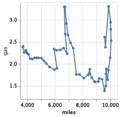 Connected Scatterplot (Lines with Custom Paths) | Vega-Lite