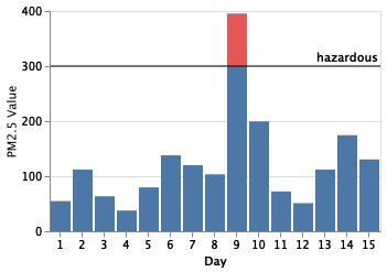 Bar chart that highlights values beyond a threshold | Vega-Lite