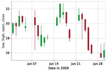 Candlestick Chart | Vega-Lite
