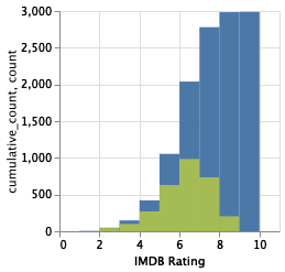Layered Histogram and Cumulative Histogram | Vega-Lite