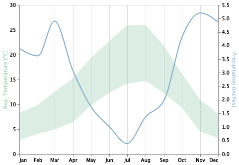 Layered Plot with Dual-Axis | Vega-Lite