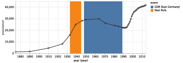 Line Chart with Highlighted Rectangles | Vega-Lite