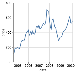 Line Chart | Vega-Lite