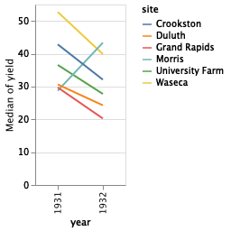 Slope Graph | Vega-Lite