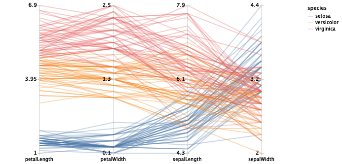 Parallel Coordinate Plot | Vega-Lite