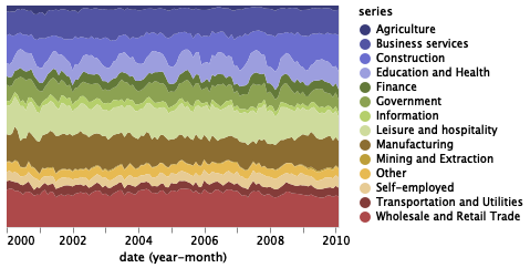 Normalized Stacked Area Chart | Vega-Lite