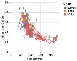 Scatter Plot with Text Marks | Vega-Lite
