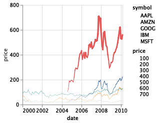 Line Chart with Varying Size (using the trail mark) | Vega-Lite